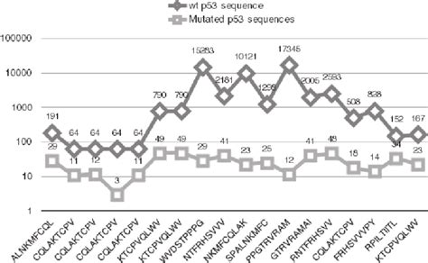 Comparison Of Binding Affinities At Y Axis On Log Scale Of