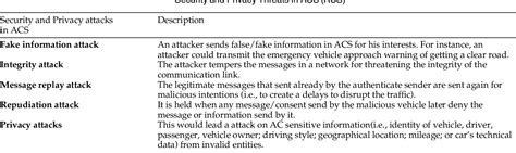 Table 7 From Data Privacy Threat Modelling For Autonomous Systems A Survey From The Gdprs