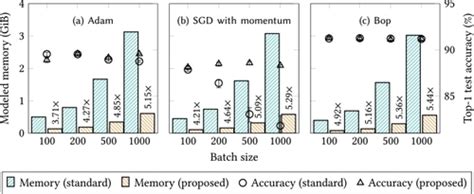 Enabling Binary Neural Network Training On The Edge Acm Transactions On Embedded Computing Systems