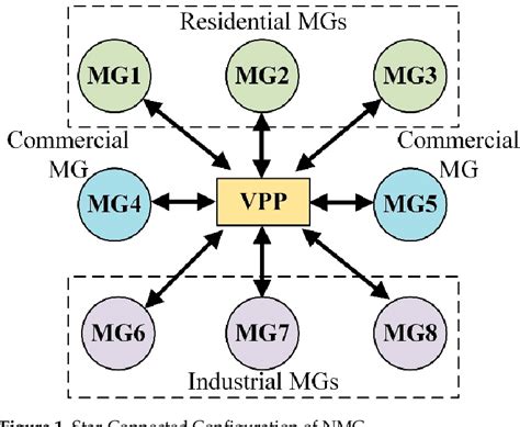 Figure 1 From Networked Microgrid Energy Management Based On Supervised