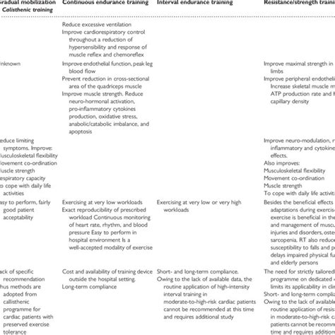 Summary Of Contraindications To Exercise Testing And Training A Download Table