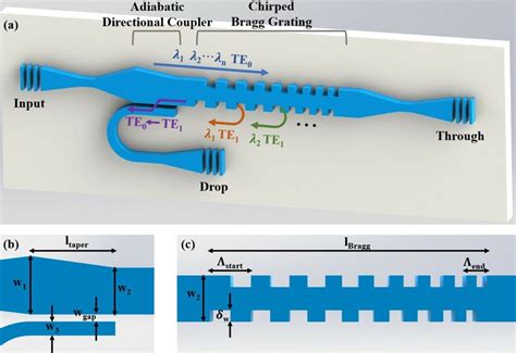 A Schematic View Of The Proposed Mode Conversion Based Chirped Bragg