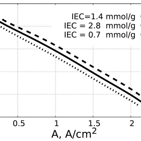 Simulated Polarization Curves Of Cells At Different Ionomer Content Download Scientific Diagram