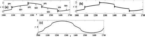 Oscillations In The Variable X For F017documentclass 12pt Minimal