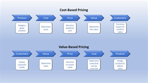 Cost Plus Vs Value Based Pricing NVG Value Pricing