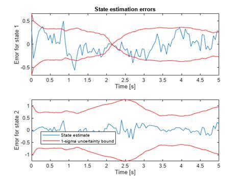 Nonlinear State Estimation Using Unscented Kalman Filter And Particle Filter