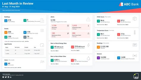 Switch Automation On Linkedin Digitalbuilding Smartbuildings Ifm