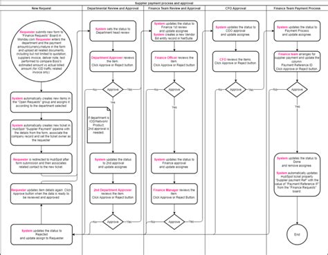 Supplier Payment Process And Approval