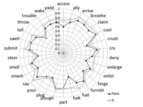 The Relation Between Iaa Measured By Percentage And By Fleiss Kappa