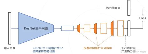 人体姿态估计与mmpose学习笔记肢体坐标亲和度 Csdn博客 人体姿态估计与mmpose学习笔记肢体坐标亲和度 Csdn博客