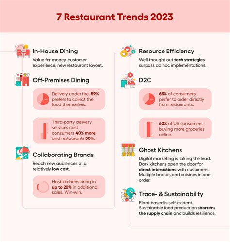 Les 7 Tendances à Surveiller Dans Le Secteur De La Restauration En 2023