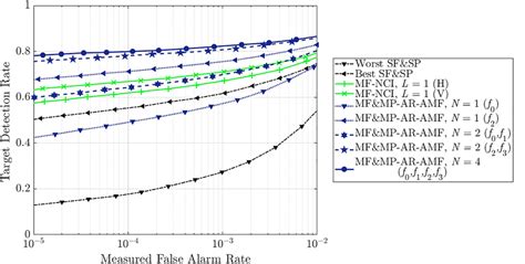empirical roc curves for different detectors download scientific diagram