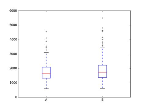 Statistical Significance Problem With Mann Whitney U Test For Large Samples Cross Validated