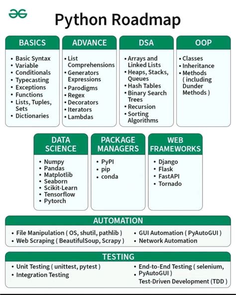 🐍 Python Developer Roadmap 2025 From Beginner To Pro Python Is