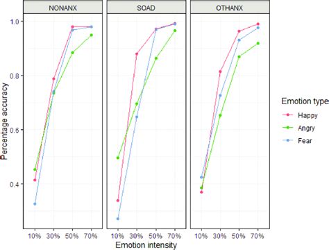 accuracy in percentages per group as a function of the displayed