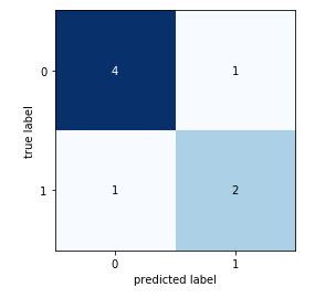 Python Plot Confusion Matrix Without Estimator Stack Overflow