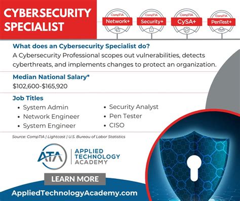 Applied Technology Academy On Linkedin Cybersecurity Professional