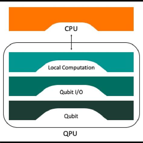 pictorial representation of the computational stack of a quantum