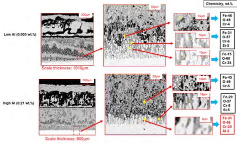 Oxide Scale Structure Of Low And High Al 430 Steel Oxidized In A
