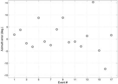 difference between the azimuth estimated by the proposed method and the