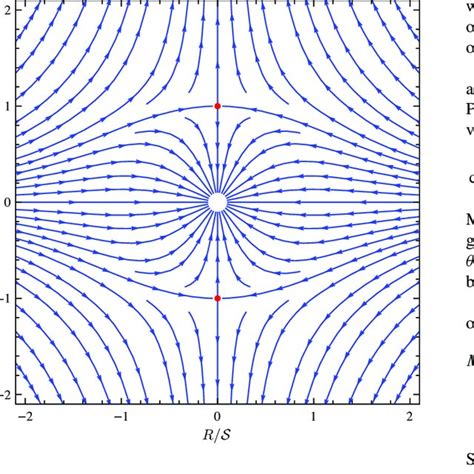 Streamlines Of The Incompressible Analytic Model Showing An Inner