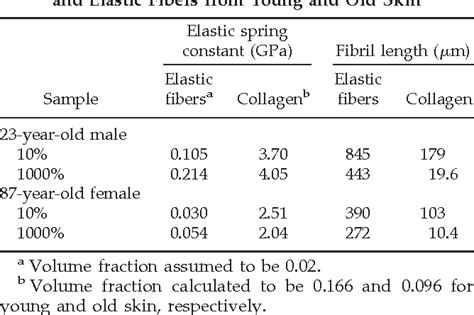 Figure 1 From Viscoelastic Properties Of Young And Old Human Dermis A