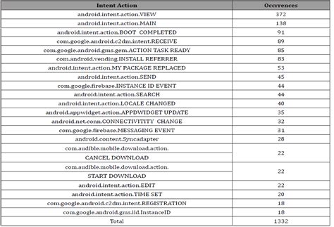 Malicious Android Applications Classification Using Machine Learning Iris Publishers