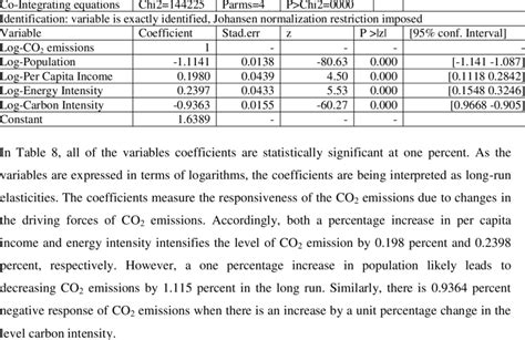 Vector Error Correction Model Co Integration Equation Download Table