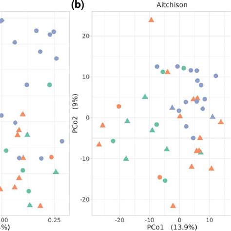 Principal Coordinate Analysis Pcoa Plots Of The Individual Download Scientific Diagram
