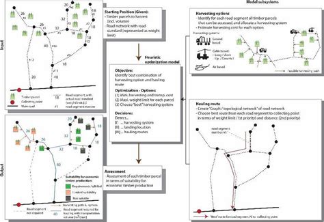 Conceptual Model With Input And Output Values Left And Subsystems Download Scientific Diagram