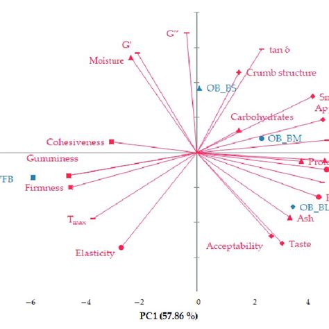 Bi Plot For The Principal Component Analysis Performed For The Dough