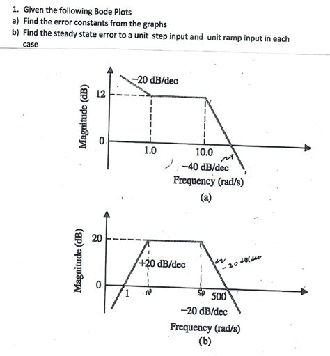 Solved 1 Given The Following Bode Plots A Find The Error