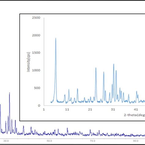 X Ray Diffraction Pattern Of Nano Zeolite Y A And Mmy B Download