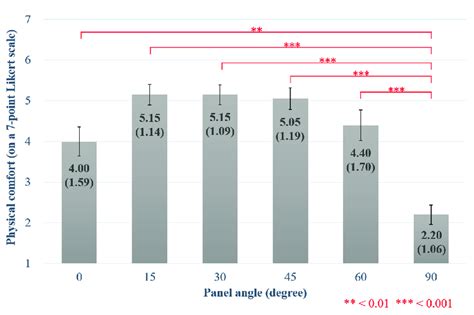 Visibility Ratings With The Results Of Post Hoc Multiple Comparisons Download Scientific Diagram