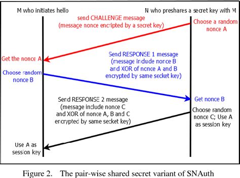 figure 1 from layer wise security schemes with secure routing protocol