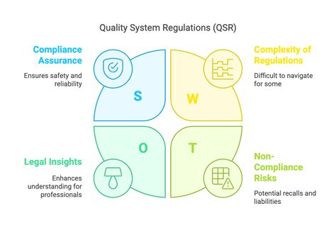 Quality System Regulations Qsr Discovery Engineering
