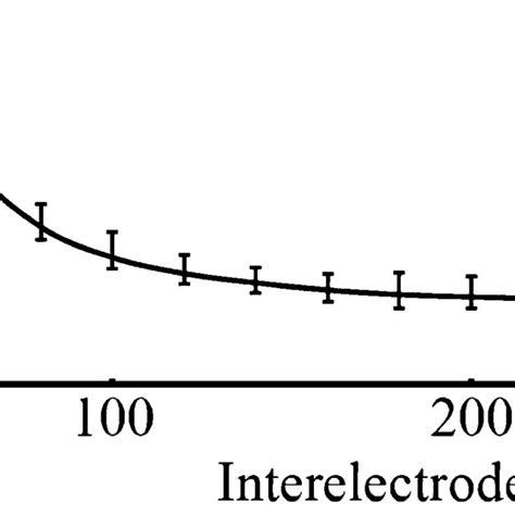 Effective Value Of Measured Bioelectric Signals With Different Download Scientific Diagram