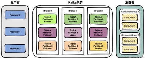 Kafka介绍，kafka集群环境搭建，kafka命令测试，c实现kafka客户端c Kafka Csdn博客