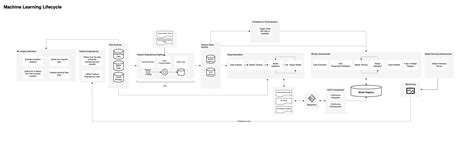Orchestrating The ML Lifecycle An Engineering Blueprint