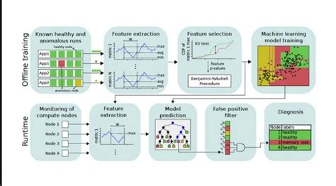 Devarshi Rathod On Linkedin Machinelearning Ai Anomalydetection Datascience