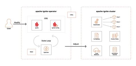 The Gridgain And Apache Ignite Operator For Kubernetes And Other Cloud