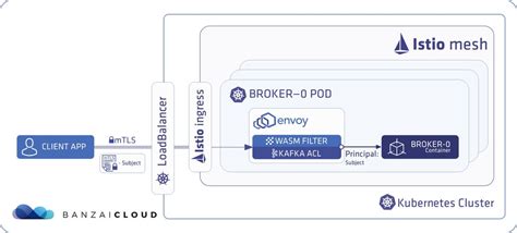 Kafka Acls On Kubernetes Over Istio Mtls Rapachekafka