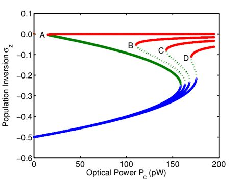 The Steady State Population Inversion ¯ σ Z As A Function Of Optical