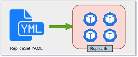 Kubernetes Deployment Replicaset Auto Healing By Shekhar Chaugule