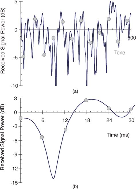 Figure 1 From Transmit Diversity Vs Spatial Multiplexing In Modern Mimo Systems Semantic Scholar