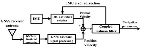 Sensors Free Full Text A Slowly Varying Spoofing Algorithm On Loosely Coupled Gnssimu