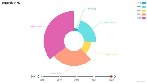 pyecharts绘制时间轮播图（柱形图、饼图、玫瑰图、折线图） pyecharts zip csdn博客