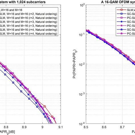 peak‐to‐average power ratio papr ‐reducing performance of conventional