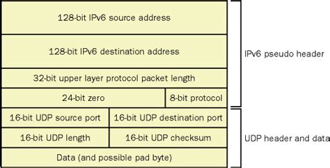 Ip Header Checksum Calculator Noredsweet