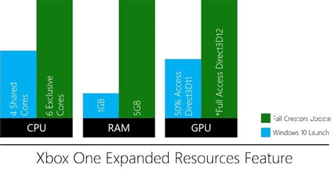 Windows 10 Uwp Games On Xbox One Will Soon Be More Powerful Slashgear